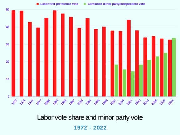 Behind the election win, Labor is in deep decline – Solidarity Online